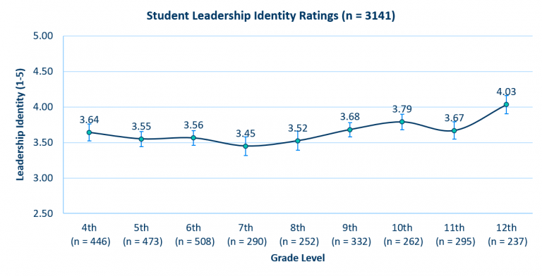 Identifying as a Leader Matters for Success - Center for Creative ...