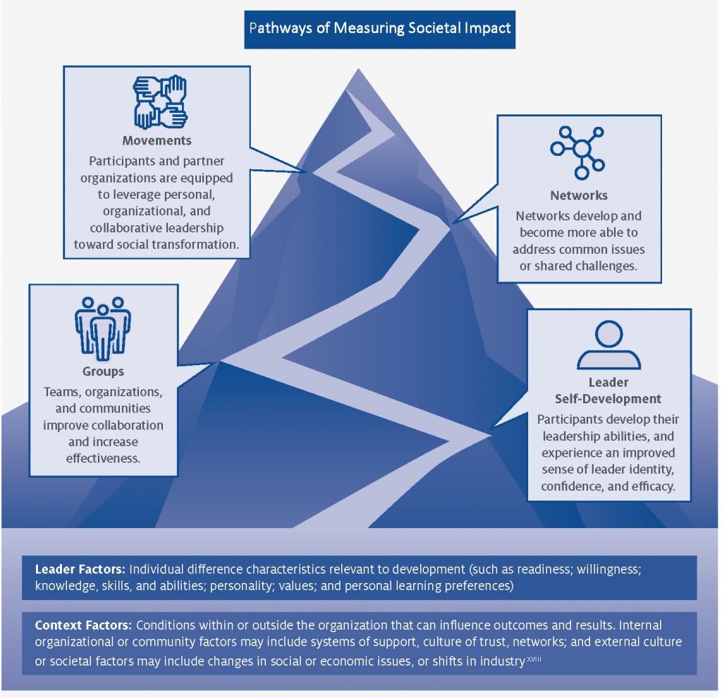 Latinas Leading Change: A Case Study of Leadership Development for ...