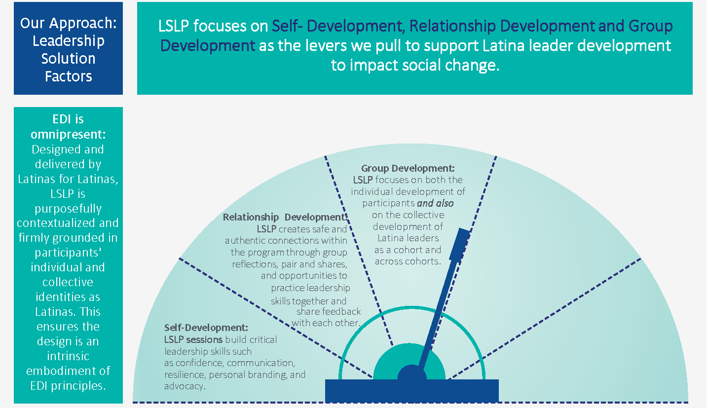 Latinas Leading Change: A Case Study of Leadership Development for ...
