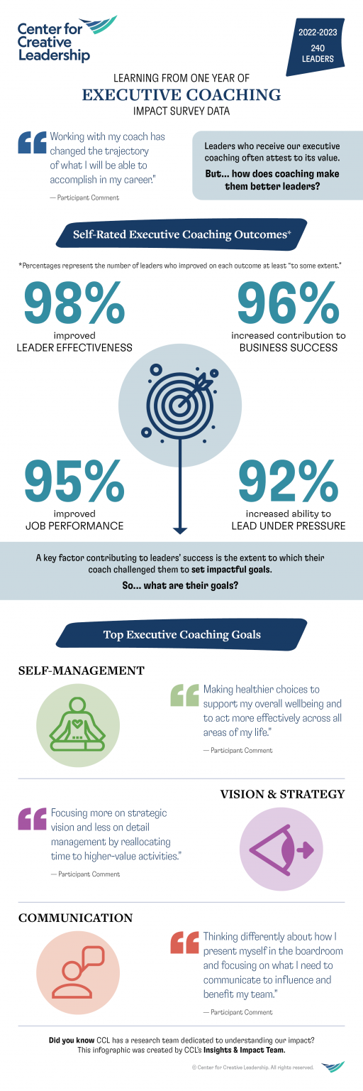The Transformative Impact of CCL Executive Coaching - Center for ...