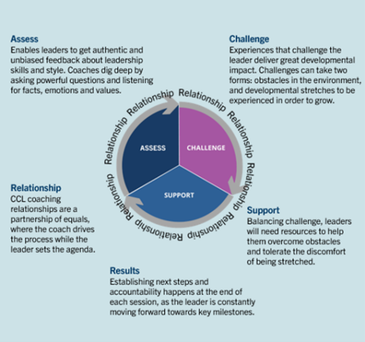 Exploring the Unique Value of Coaching in Leadership Development ...